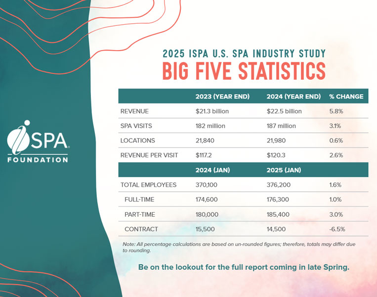 U.S. Spa Revenue, Visits and Employment Are Rising! | Skin Inc.